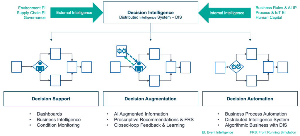 Why Decision Intelligence with Digital Twins is “kinda like” DCS for ...